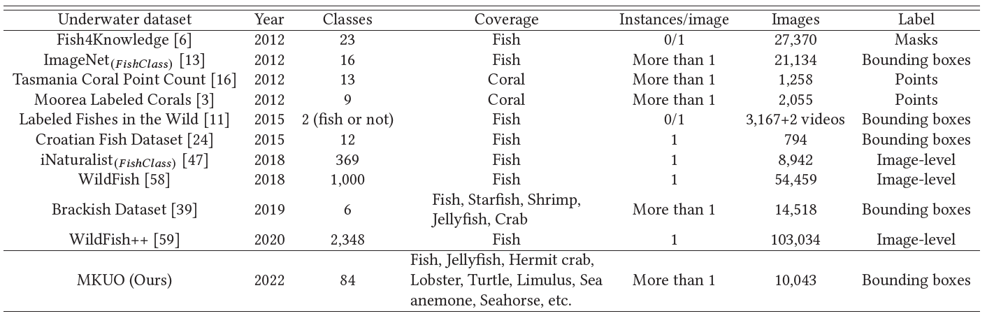 An Annotated Underwater Organism Image Benchmark Dataset and A ...